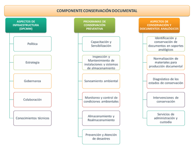 Modelo de Madurez del Sistema Integrado de Conservación | Archivo de Bogotá